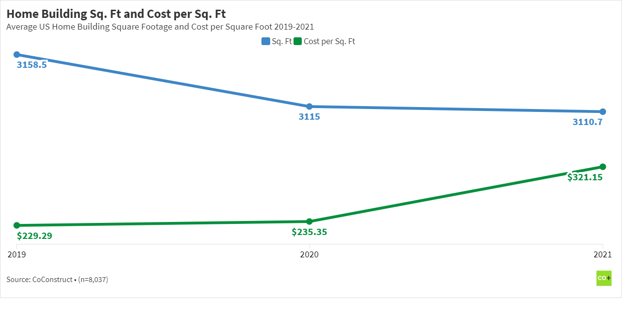 The Average Cost Per Square Foot To Build A House Rose In 2021